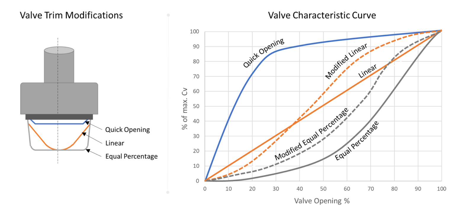 Valve Trim Guide| API Types, Flow & Material Selection | AIRA UAE