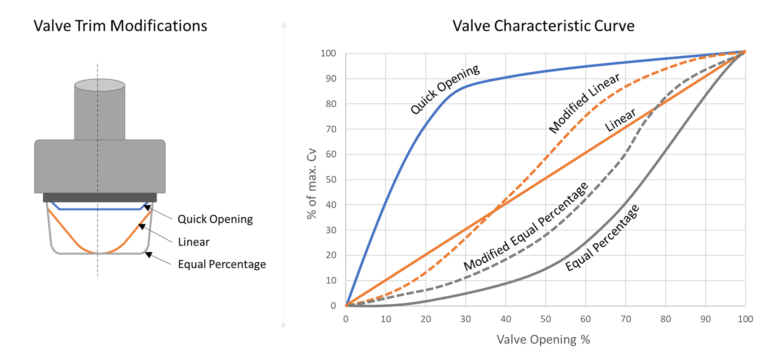 Valve Trim Guide| API Types, Flow & Material Selection | AIRA UAE